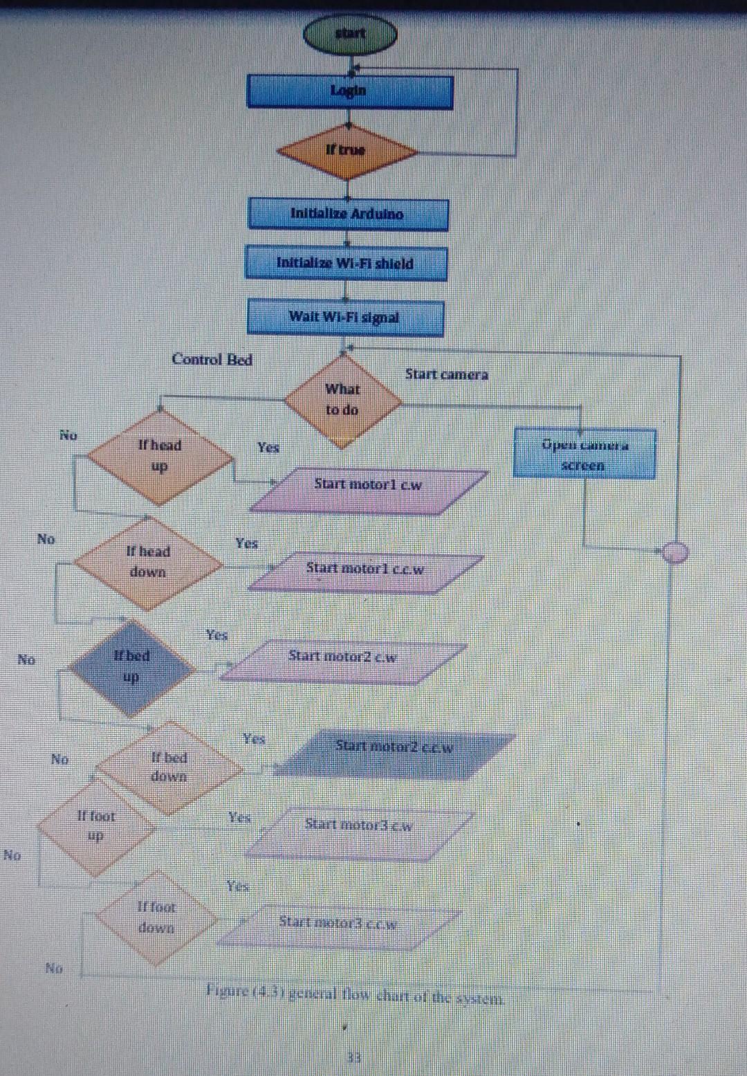 Solved Login 이어 I true In dallye Arduino Initialize WI-FI | Chegg.com