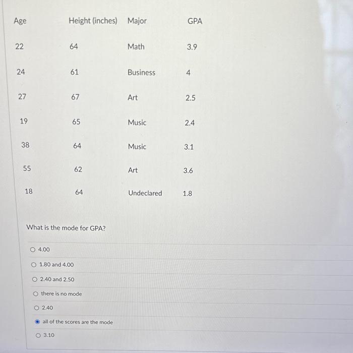 Solved What is the mode for GPA? 4.00 1.80 and 4.00 2.40 and | Chegg.com