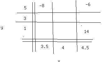 Solved Given the table of some values of a linear | Chegg.com