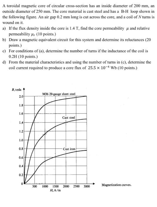 Solved A toroidal magnetic core of circular cross-section | Chegg.com