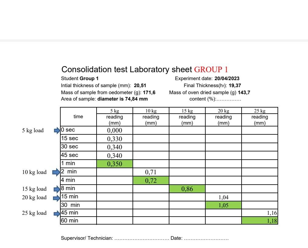 Consolidation test Laboratory sheet GROUP 1 Student | Chegg.com
