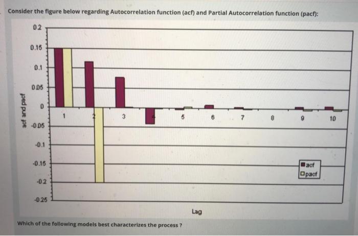 Solved Consider the figure below regarding Autocorrelation | Chegg.com