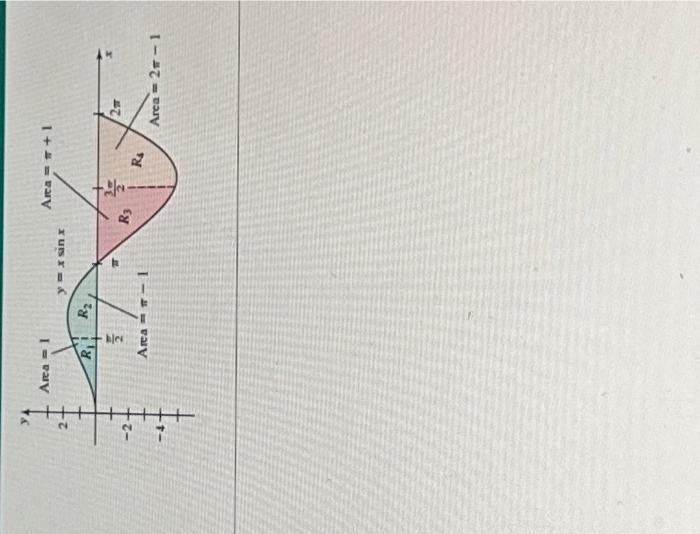 Solved The figure to the right shows four regions bounded by | Chegg.com