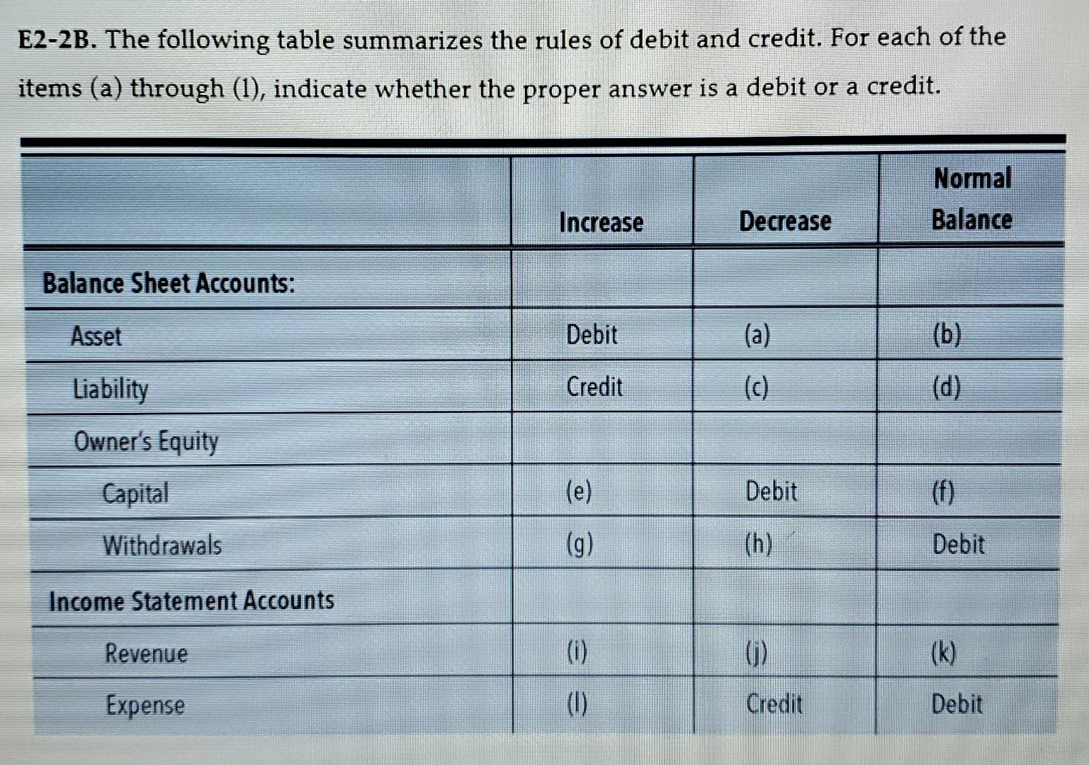 Solved E2-2B. The following table summarizes the rules of | Chegg.com