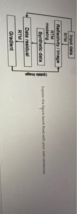 Input data RTM Reflectivity / image RTM modeling | Chegg.com