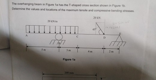 Solved The overhanging beam in Figure 1a has the T-shaped | Chegg.com