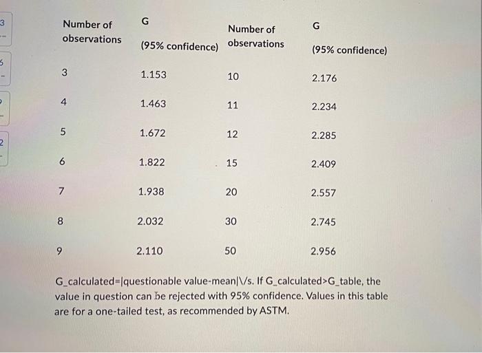 Solved Hide hint for Question 9 Grubb's Test for outlier | Chegg.com