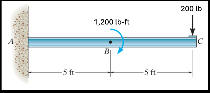 Solved Determine the reactions at A ﻿Draw the SFD and BMD | Chegg.com