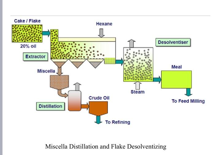 Solved Cake / Flake Hexane Desolventiser 20% oil Extractor | Chegg.com