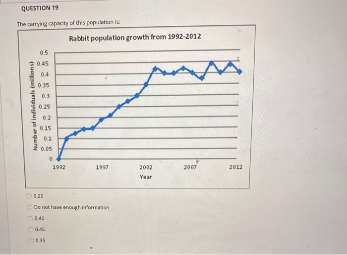 Solved QUESTION 19 The carrying capacity of this population | Chegg.com