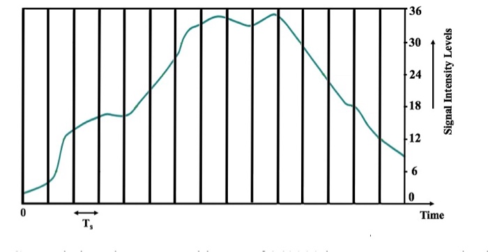 Solved Consider the following analog waveform that is to be | Chegg.com