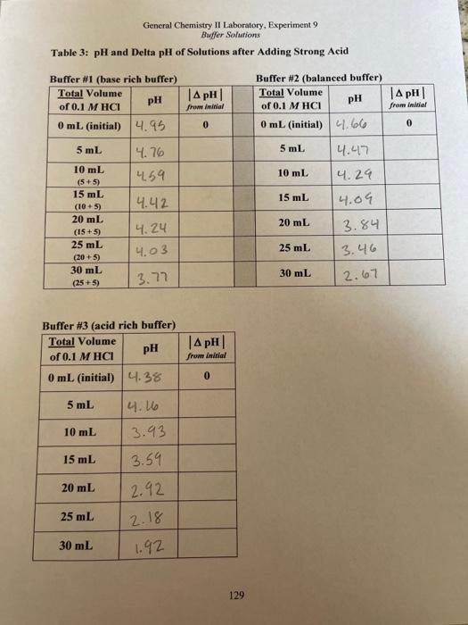 Solved General Chemistry II Laboratory, Experiment 9 Buffer | Chegg.com