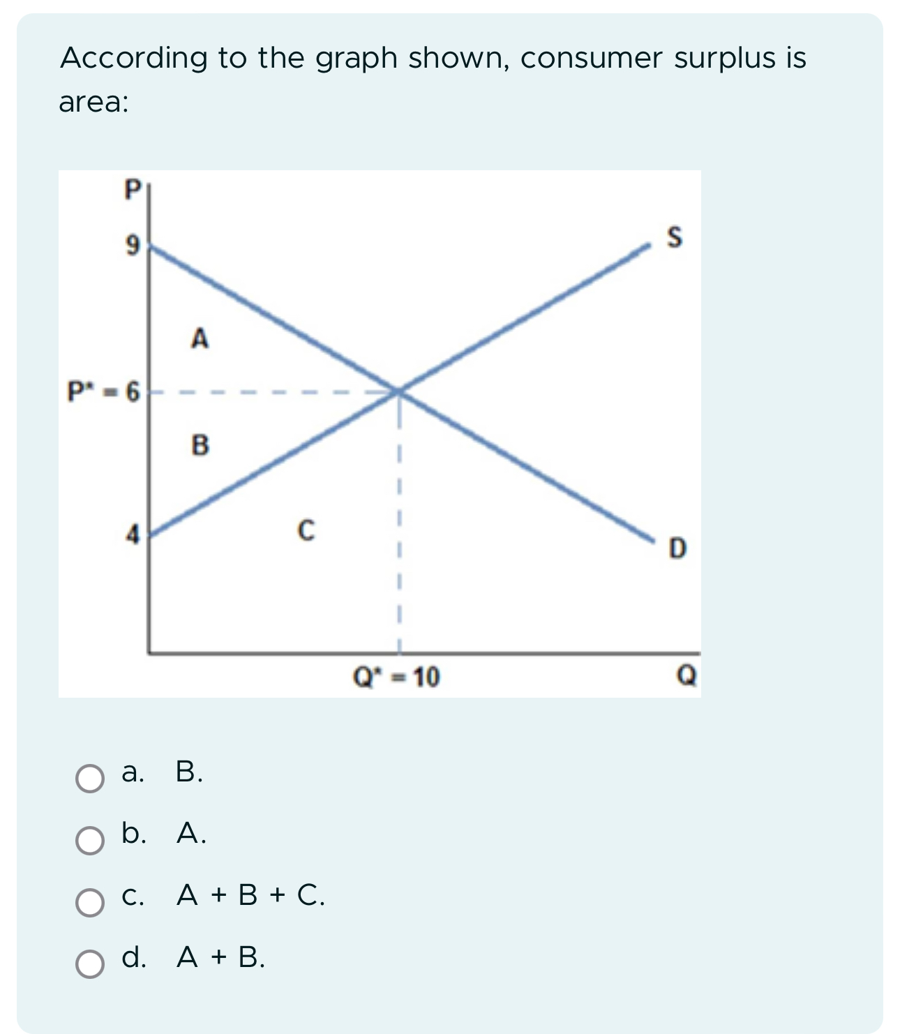 Solved According to the graph shown, consumer surplus is | Chegg.com