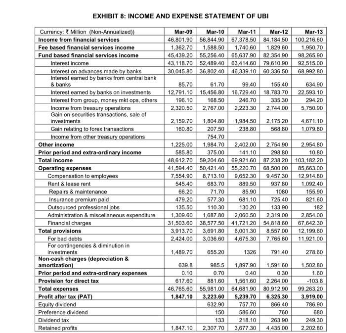 Solved EXHIBIT 8: INCOME AND EXPENSE STATEMENT OF UBI Mar-09 | Chegg.com