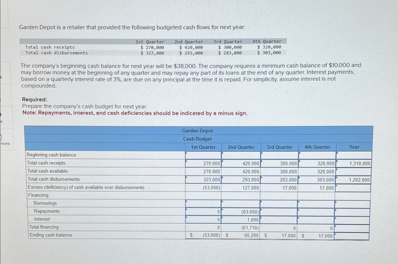 Solved Garden Depot is a retailer that provided the | Chegg.com