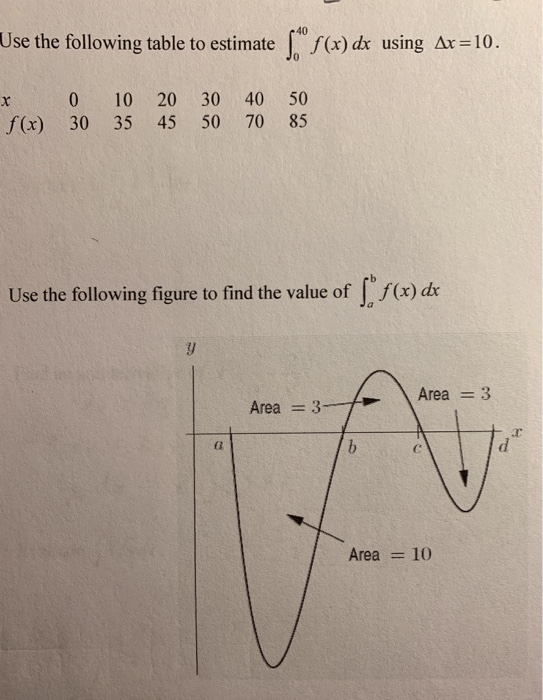 Solved Use the following table to estimate ( f(x) dx using | Chegg.com