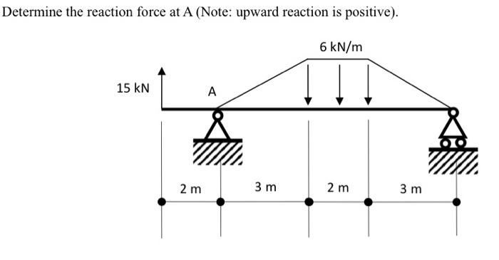 Solved Determine the reaction force at A (Note: upward | Chegg.com