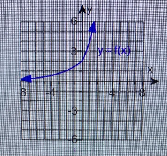 Solved Ise the graph to determine a. the functions domain; | Chegg.com