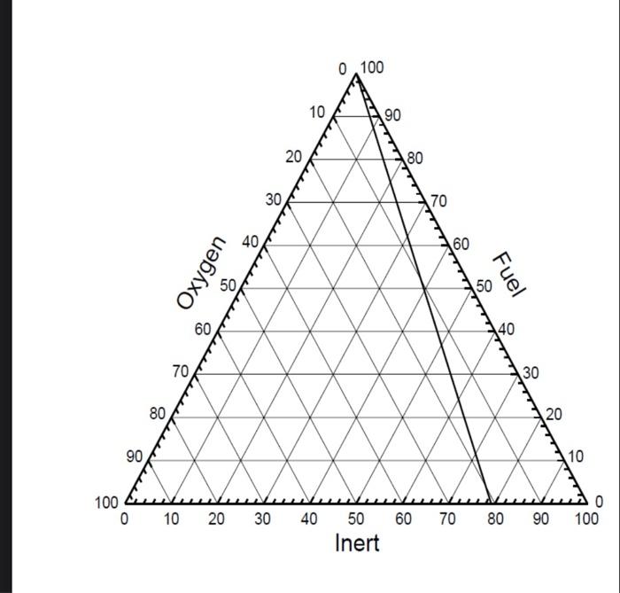 Solved Develop flammability diagram for Heptane (C7H16). | Chegg.com