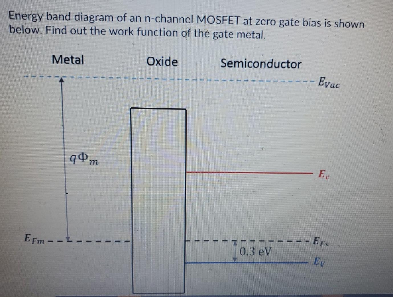 Energy band diagram of an n-channel MOSFET at zero | Chegg.com