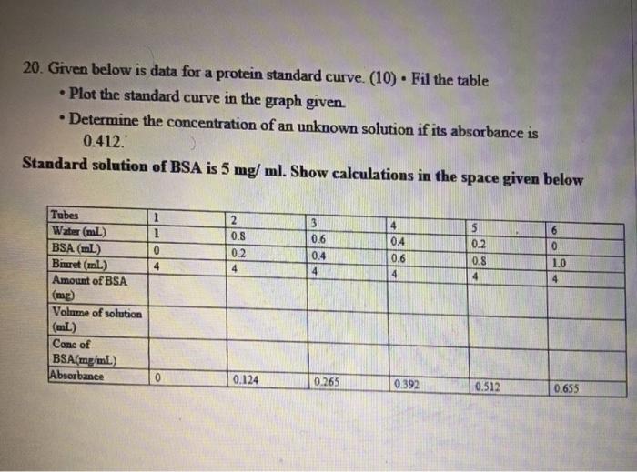 Solved 20. Given below is data for a protein standard curve. | Chegg.com
