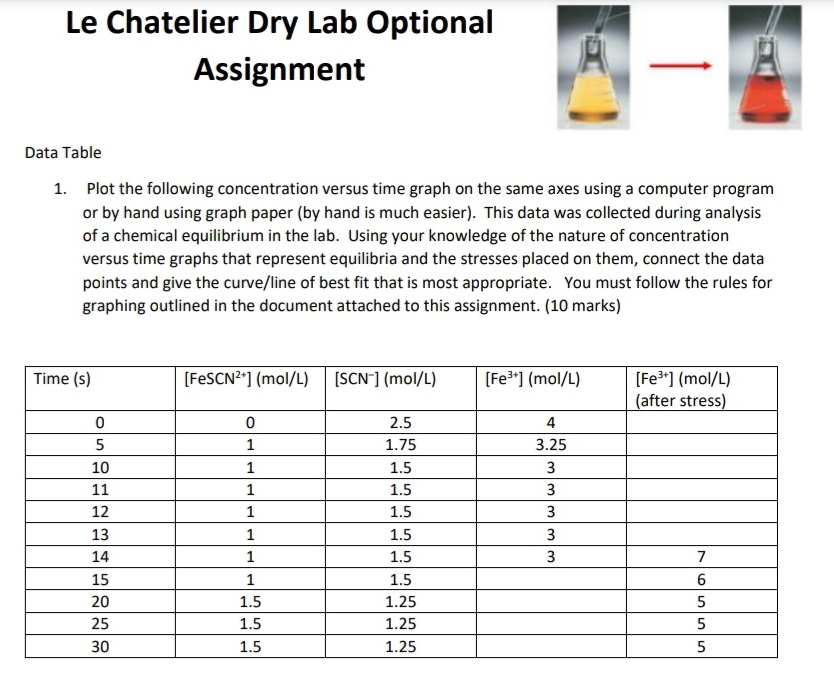 Le Chatelier Dry Lab OptionalAssignmentData TablePlot | Chegg.com