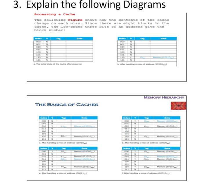 Solved 3. Explain the following Diagrams Accessing a Cache | Chegg.com