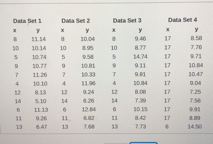 Solved Consider the four data sets shown in the accompanying | Chegg.com