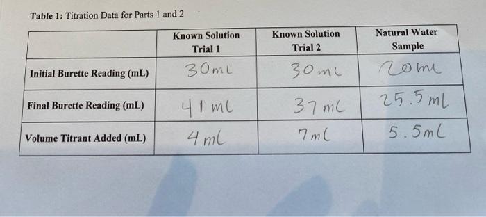Table 1: Titration Data for Parts 1 and 21. Follow | Chegg.com