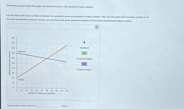 Solved The following graph plots the supply and demand | Chegg.com