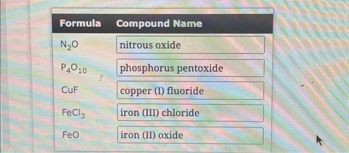 Solved Formula Compound Name N₂O P4010 CUF FeCl3 s nitrous | Chegg.com
