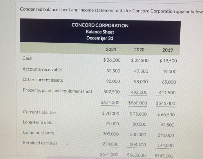 Solved Condensed balance sheet and income statement data for | Chegg.com