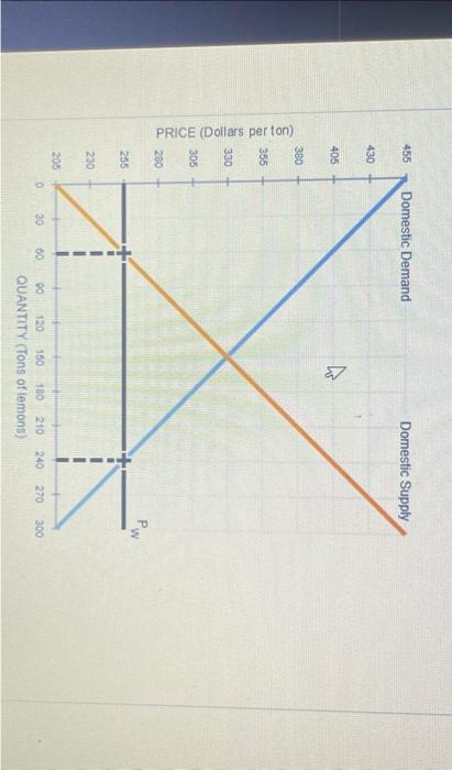 Solved The following graph showe the domestic demand for and | Chegg.com