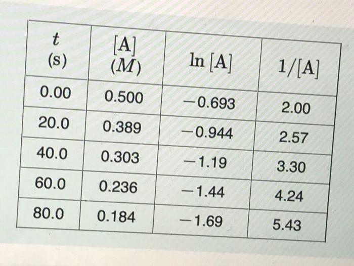 Solved \begin{tabular}{|c|c|c|c|} \hlinet & {[ A]} & ln[A] & | Chegg.com