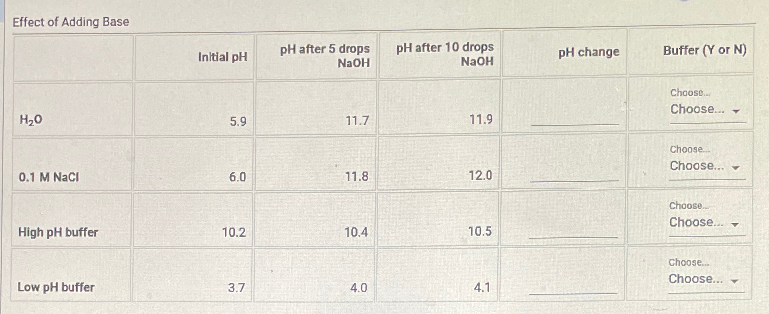 Solved Effect of Adding Base\table[[,Initial pH,\table[[pH | Chegg.com