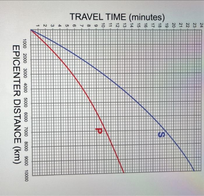 Solved 4. The difference (lag time) between the P-wave and | Chegg.com