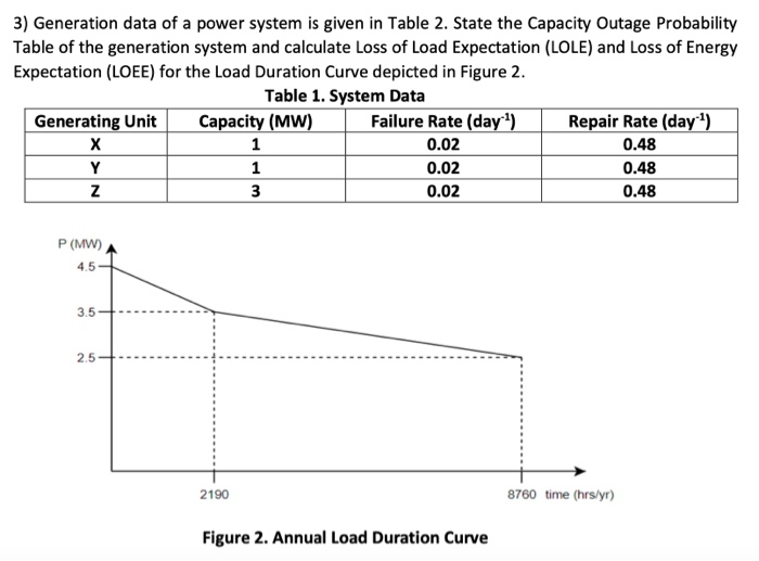 3) Generation data of a power system is given in | Chegg.com