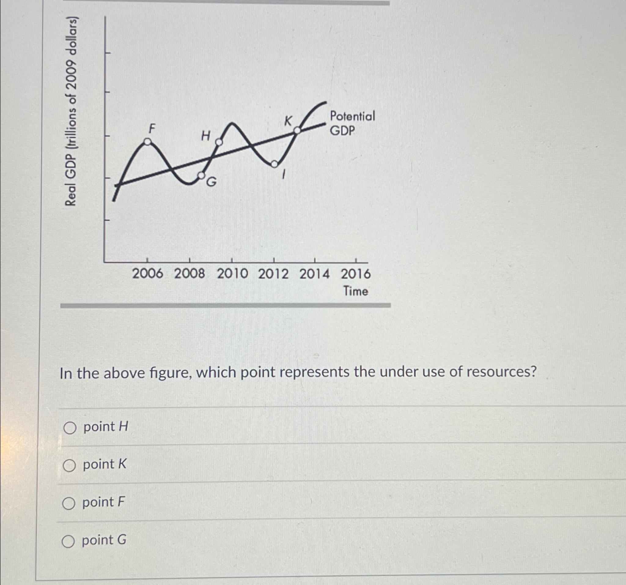 Solved In the above figure, which point represents the under | Chegg.com