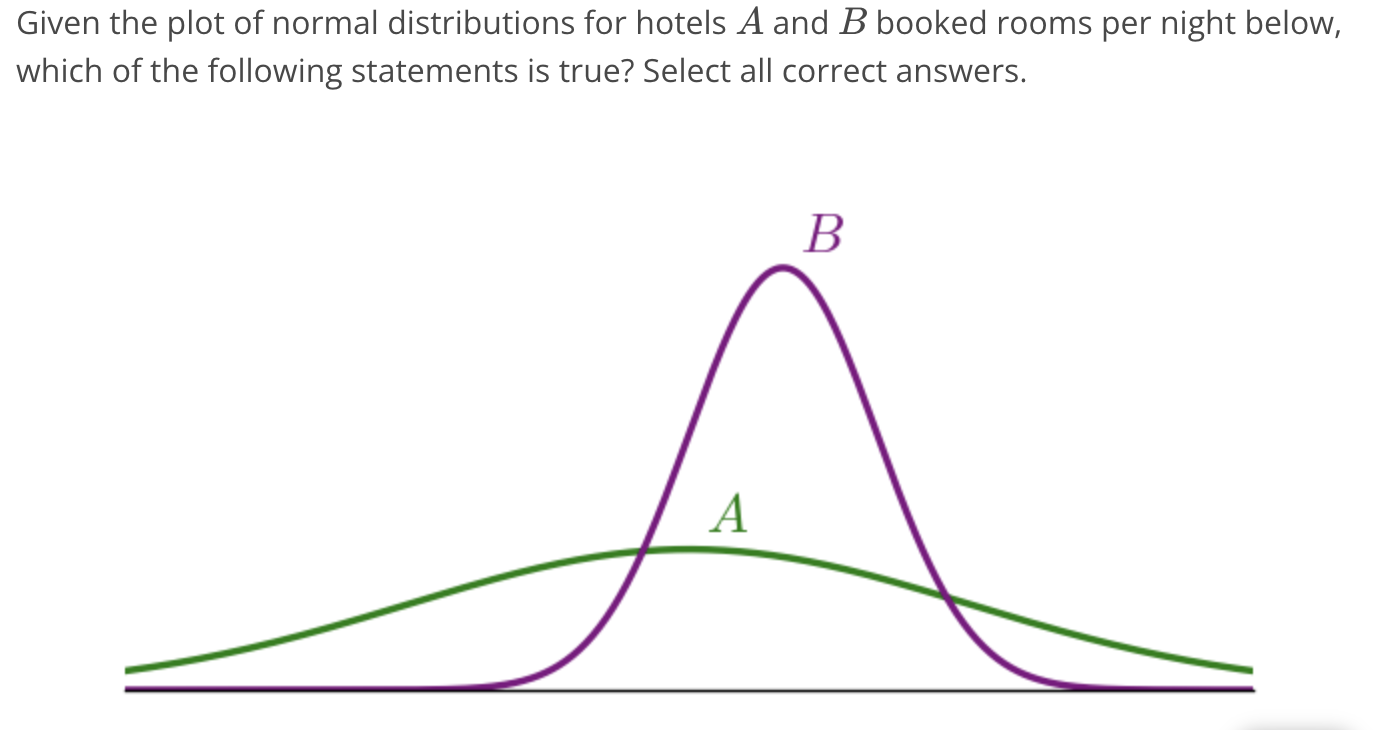 Solved Given the plot of normal distributions for hotels A | Chegg.com