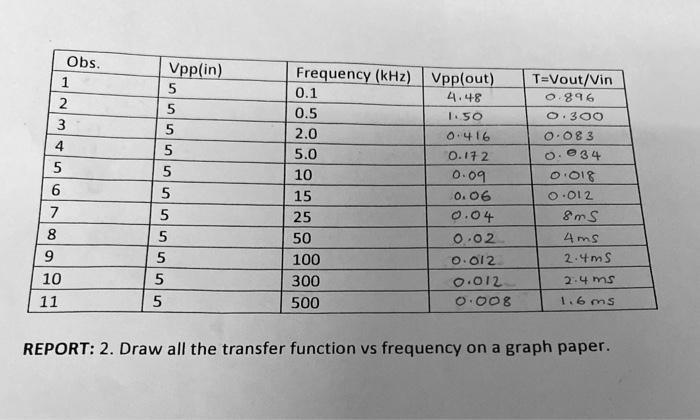 Solved REPORT: 2 . Draw all the transfer function vs | Chegg.com
