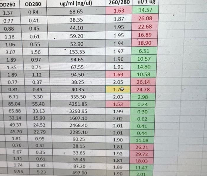 Solved Out Of This Nanodrop Chart Someone Please Explain Chegg