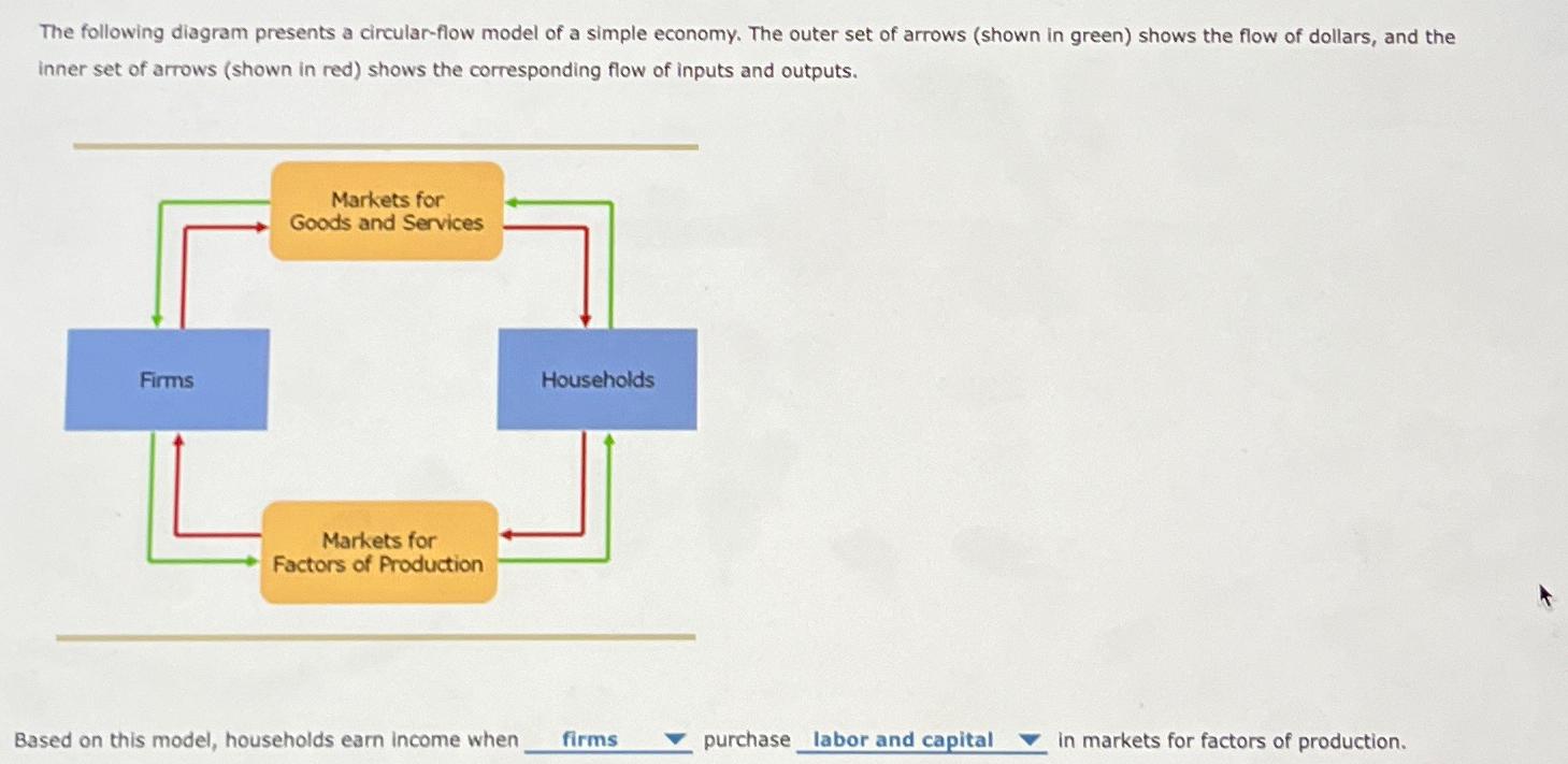 Solved The following diagram presents a circular-flow model | Chegg.com