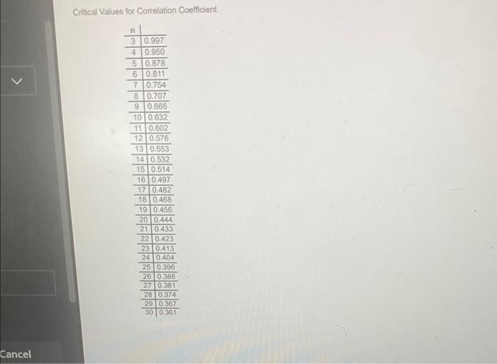 Solved Critical Values for Correlation Coefficient The data | Chegg.com