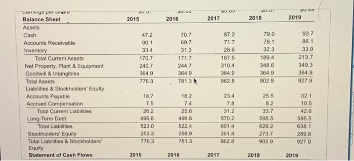 Solved 2015-2019 Financial Statement Data and Stock Price | Chegg.com