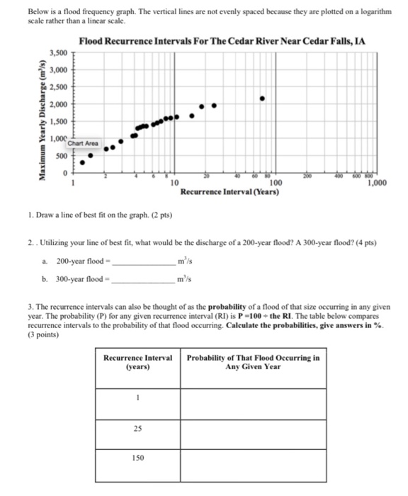 Solved Below is a flood frequency graph. The vertical lines | Chegg.com