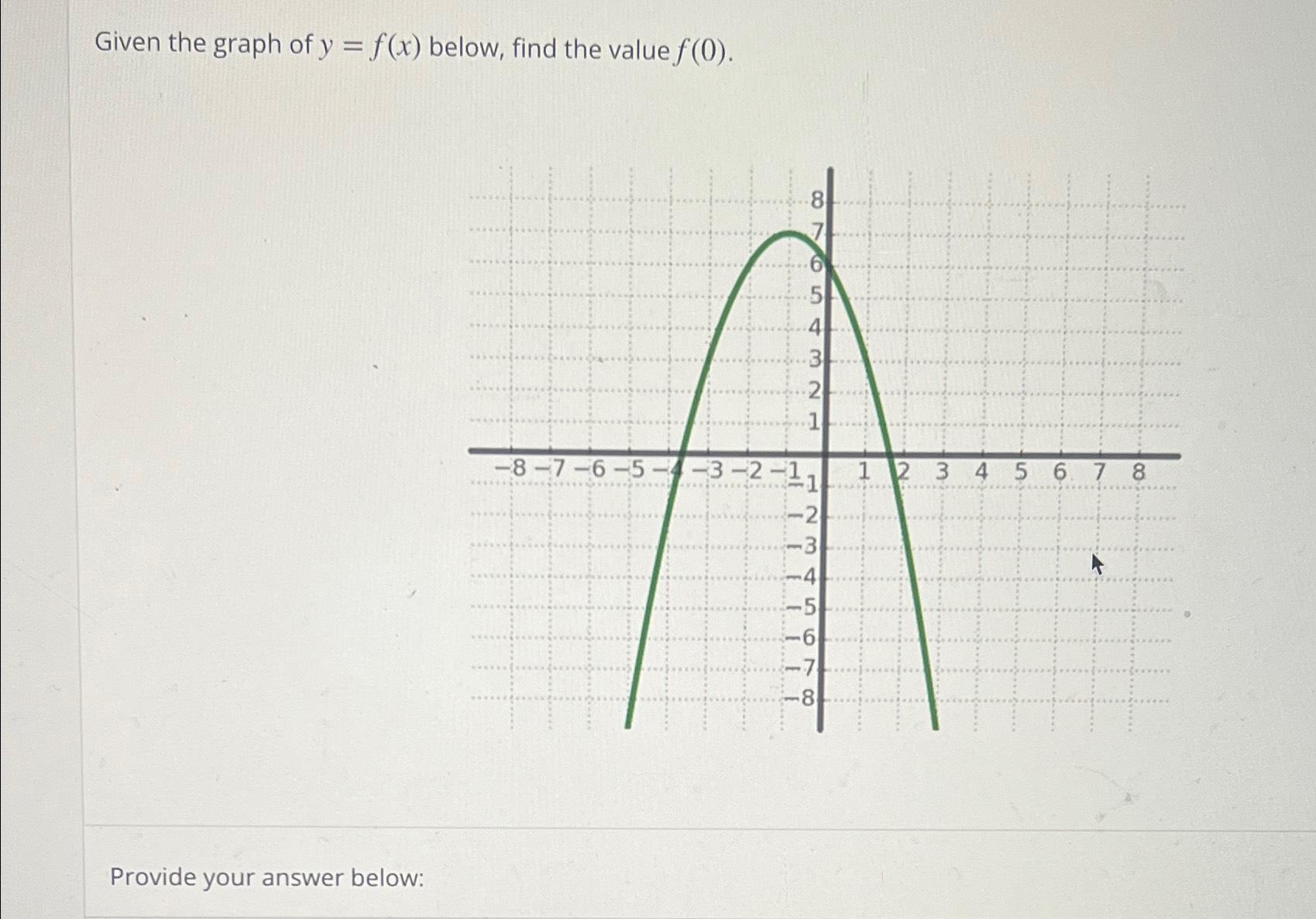 Solved Given the graph of y=f(x) ﻿below, find the value | Chegg.com
