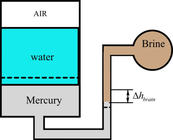 Solved: Chapter 3 Problem 52P Solution | Fluid Mechanics With Student Resources Dvd 2nd Edition ...