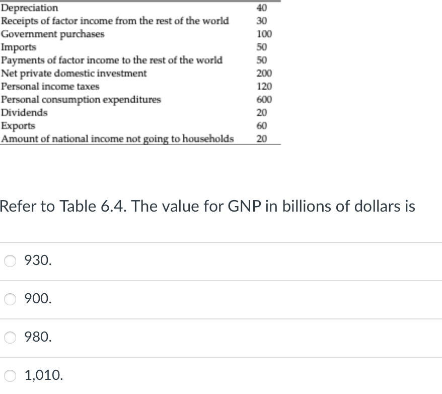 Refer to Table 6.4. ﻿The value for GNP in billions of | Chegg.com