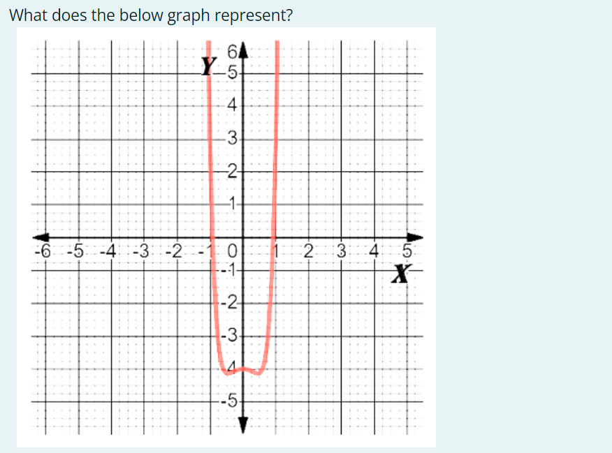 Solved What does the below graph represent? | Chegg.com
