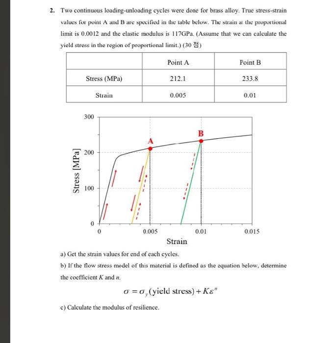 Solved 2. Two continuous loading-unloading cycles were done | Chegg.com